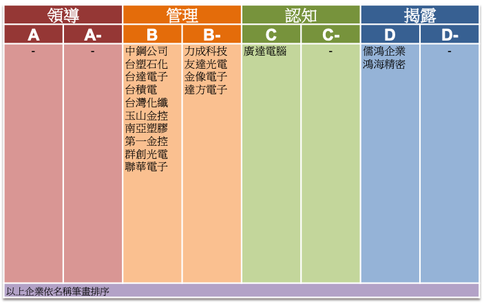 臺灣企業 2018 CDP 填答結果下篇：水安全問卷 – CSRone 永續智庫